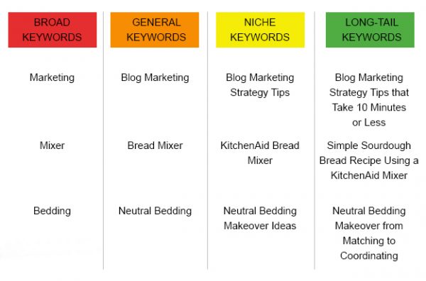 How to Find the Best Keywords Your Potential Customers are using