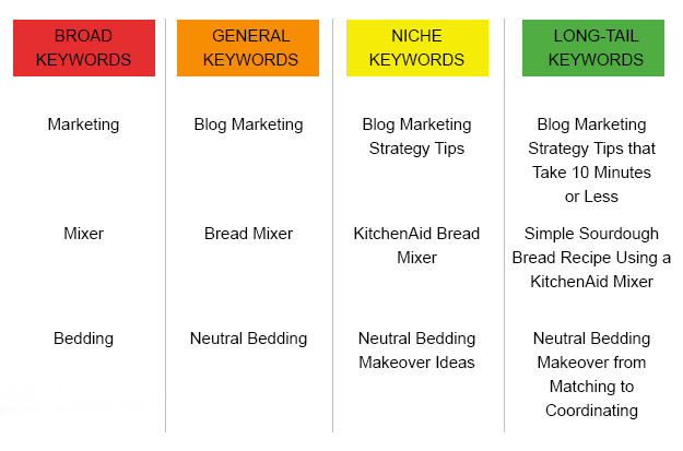 How To Find The Best Keywords Your Potential Customers Are Using 